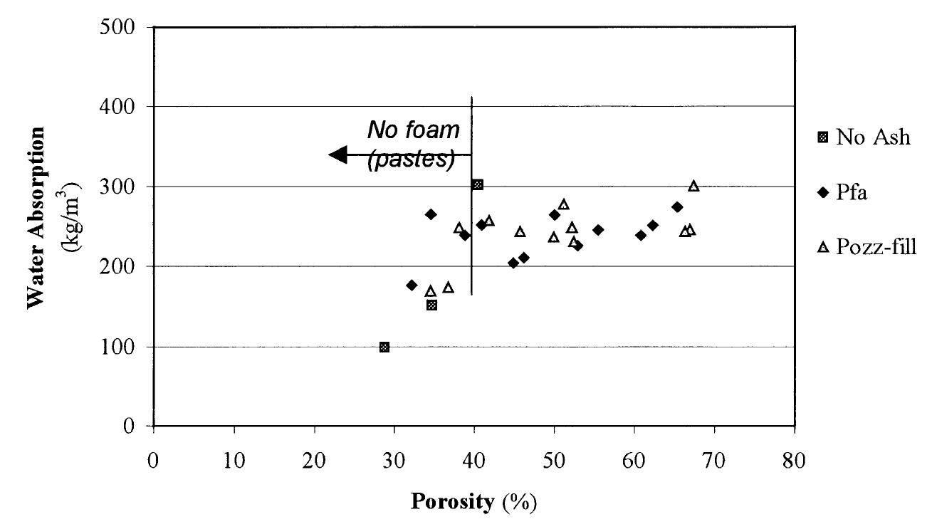Relationship between porosity and water absorption