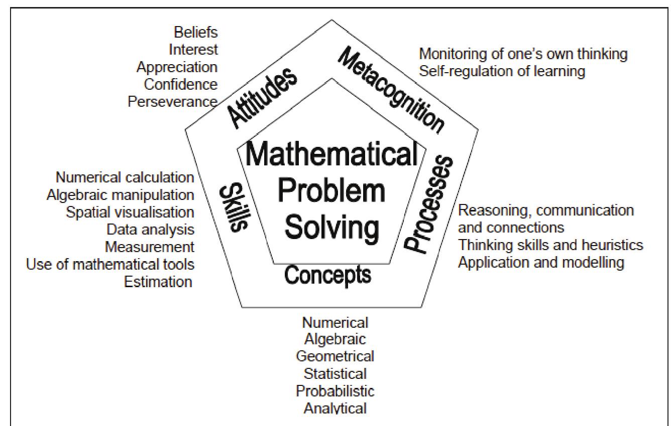 The singapore mathematics framework. (source: ministry of