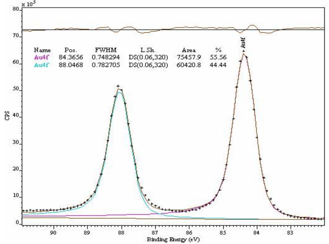 Figure 1 - Lecture: The Shapes of XPS Spectra – How to