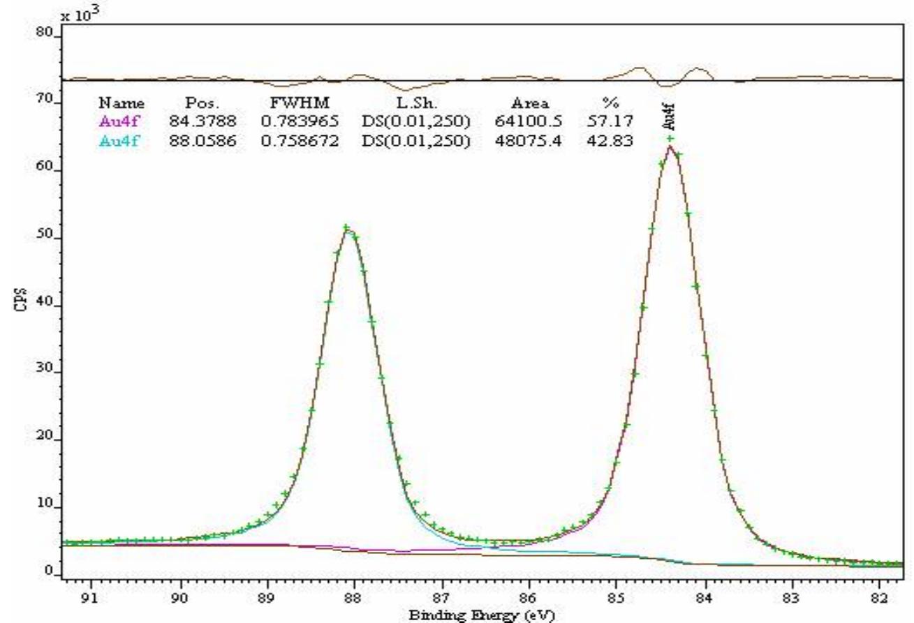 Figure 2 - Lecture: The Shapes of XPS Spectra – How to