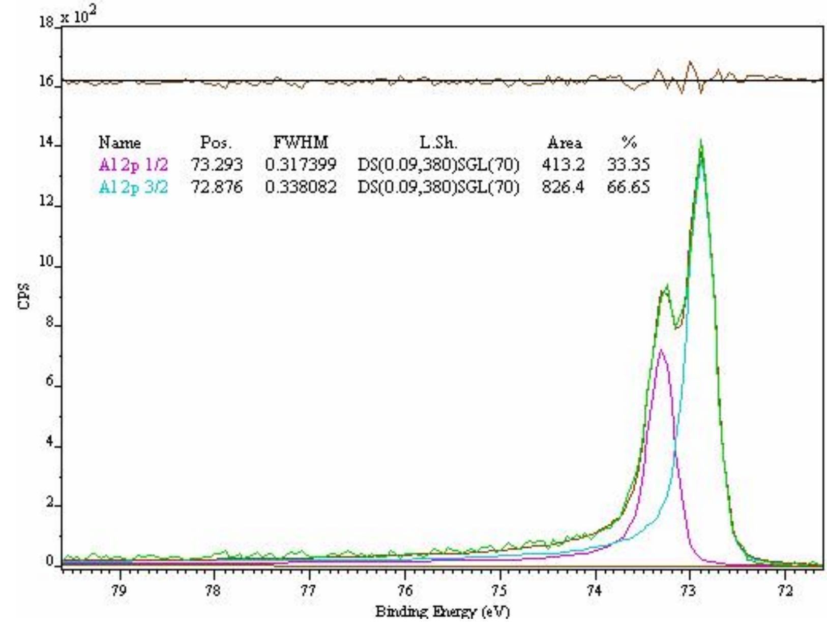 Figure 7 - Lecture: The Shapes of XPS Spectra – How to