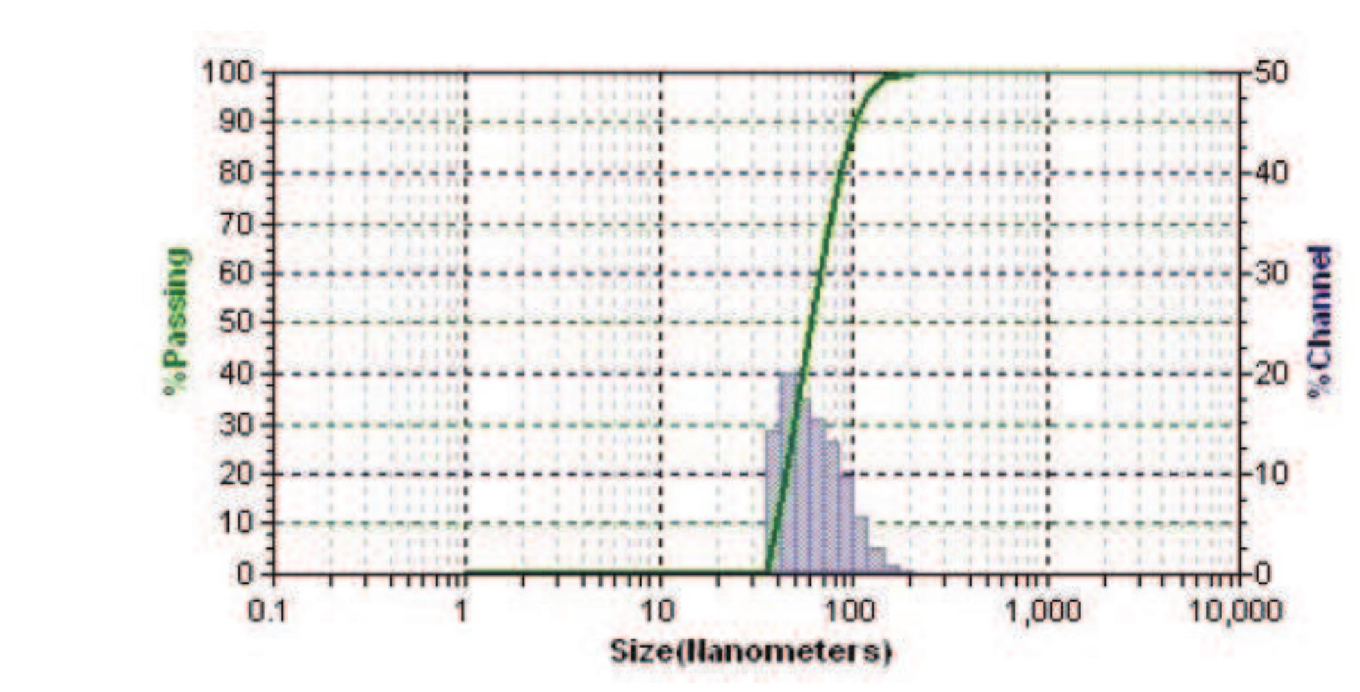Micelle size and micelle size distribution graph of e12