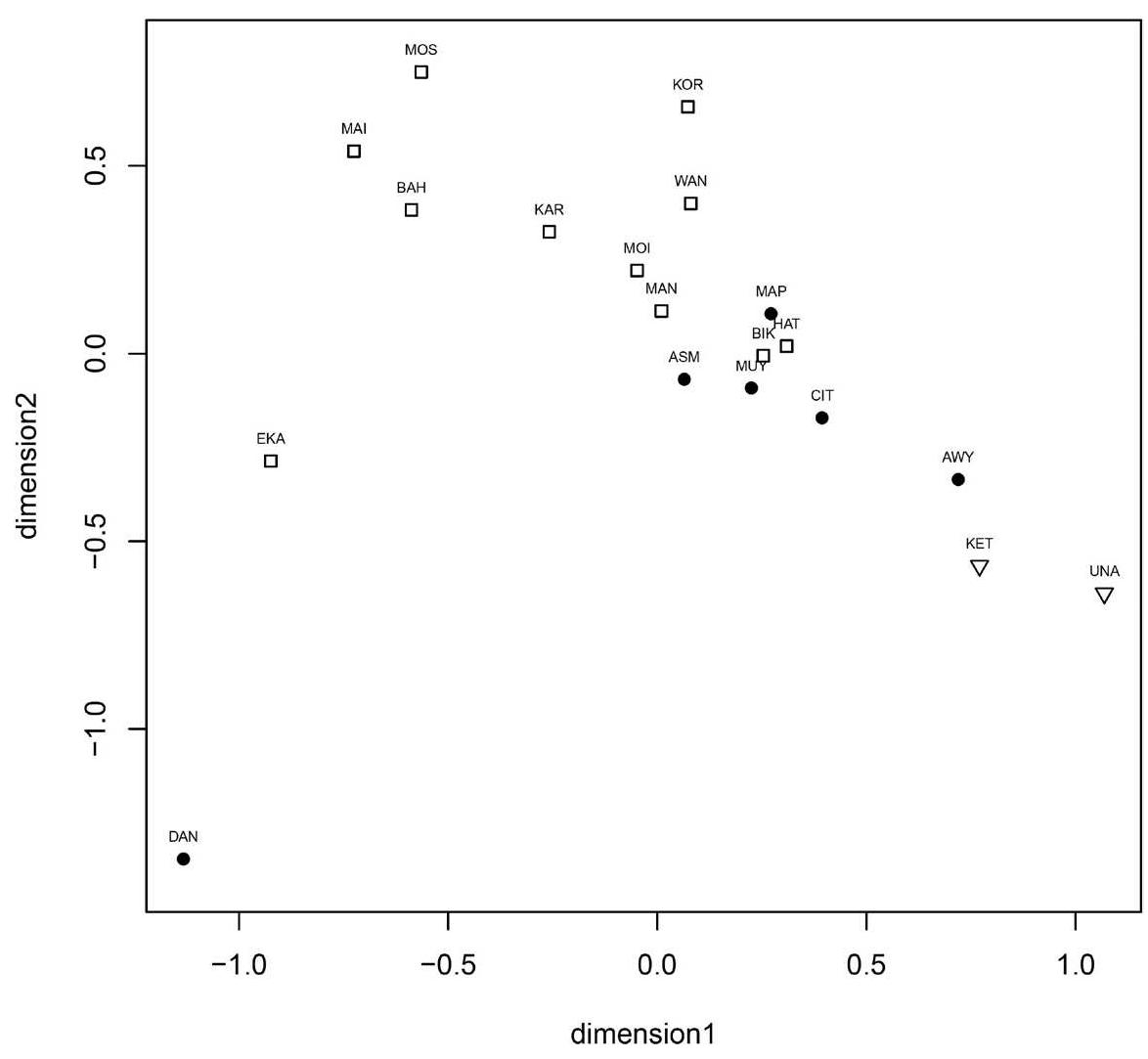Re 8. multidimensional scaling (mds) of the fs; pairwise