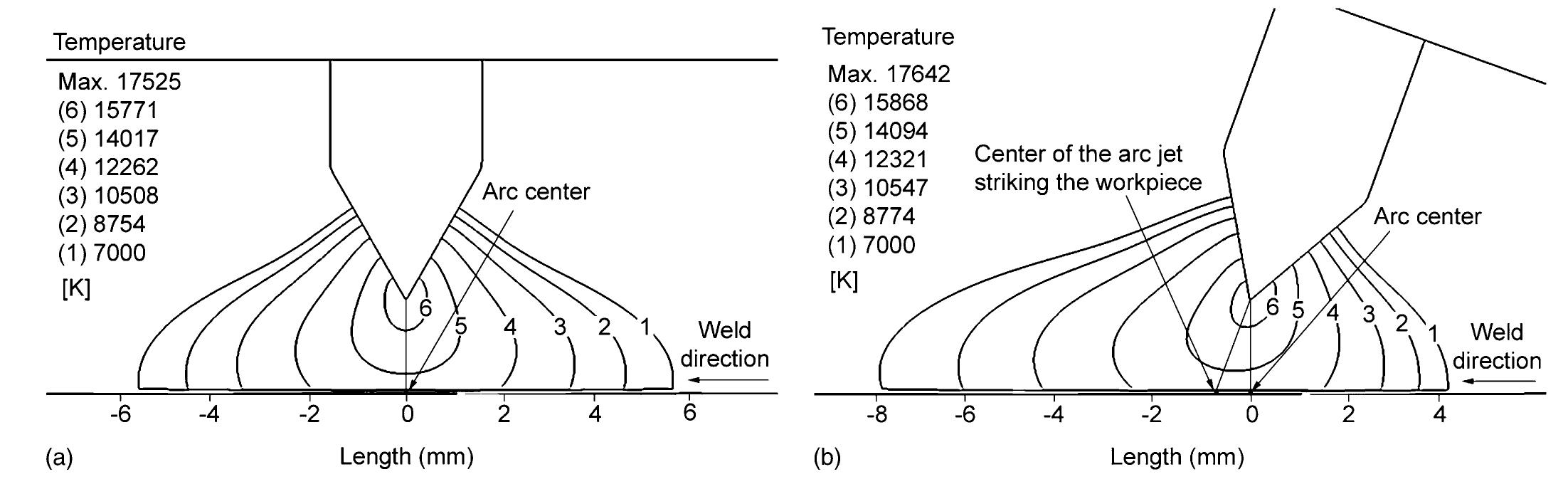 Temperature in arc column for torch angles: (a) 90°; (b) 70°