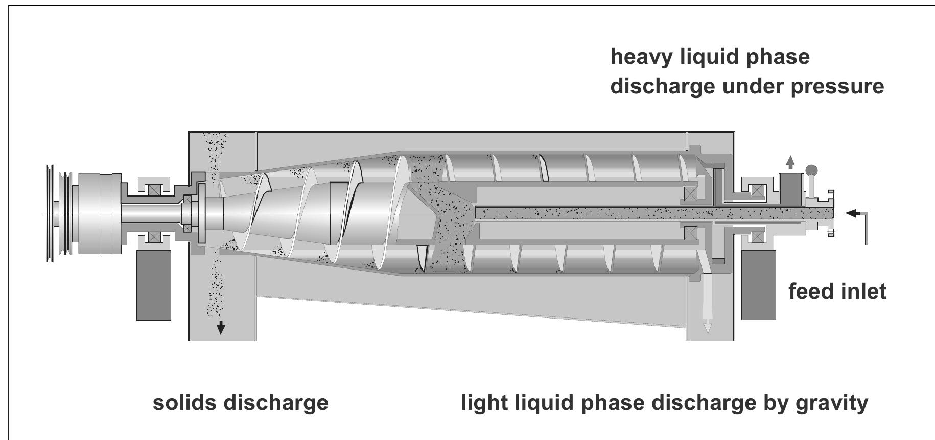 Cross-section of a flottweg tricanter centrifuge.