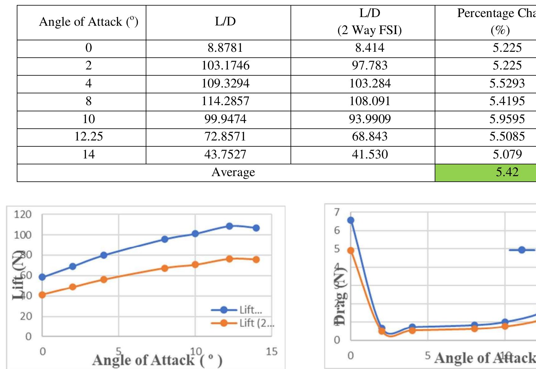Comparison of cfd and 2 way fsi l/d values fig. 28
