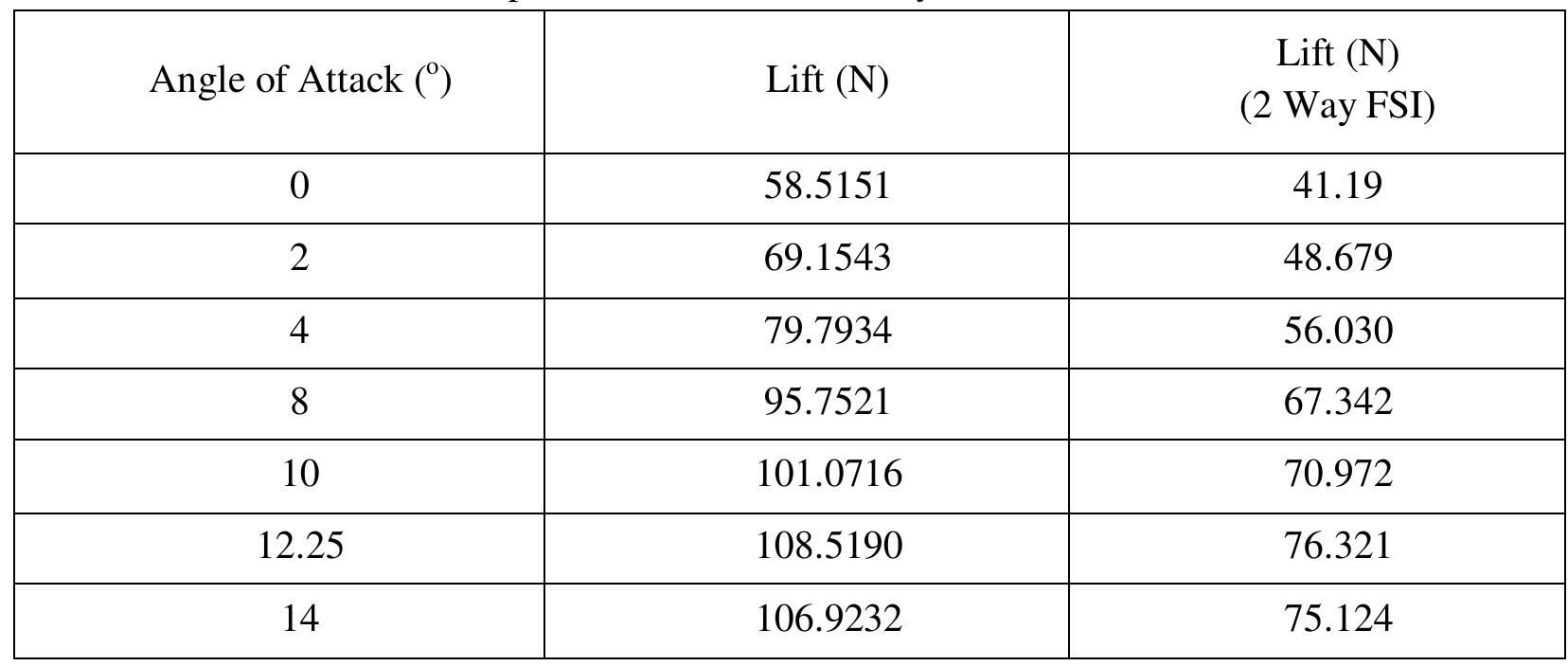 Comparison of cfd and 2 way fsi lift values table 15 shows
