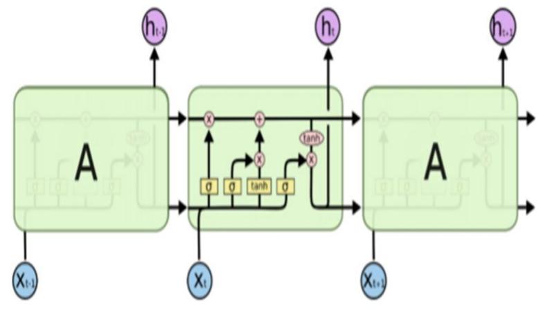 Four interacting layers in a lstm layer the following are