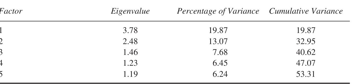 Table 3 - Medical coping modes questionnaire: Factor