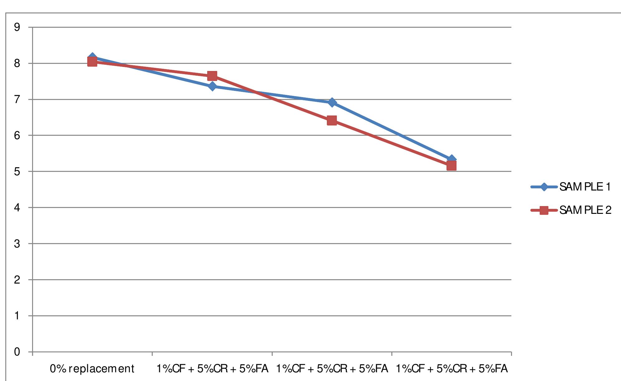 Graph (3) shows variations in split tensile strength graph