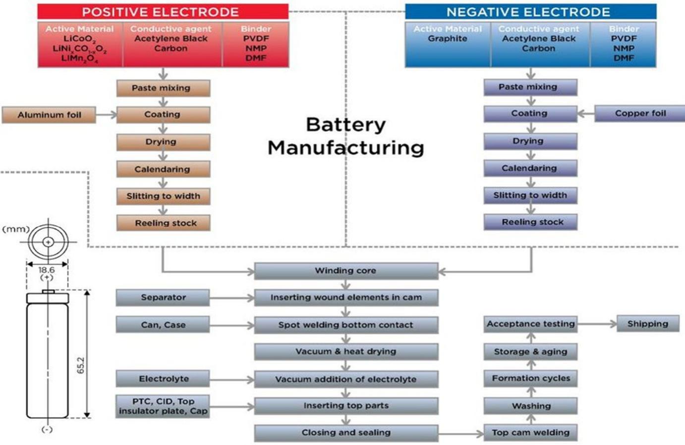 Manufacturing process of li-ion battery[22]