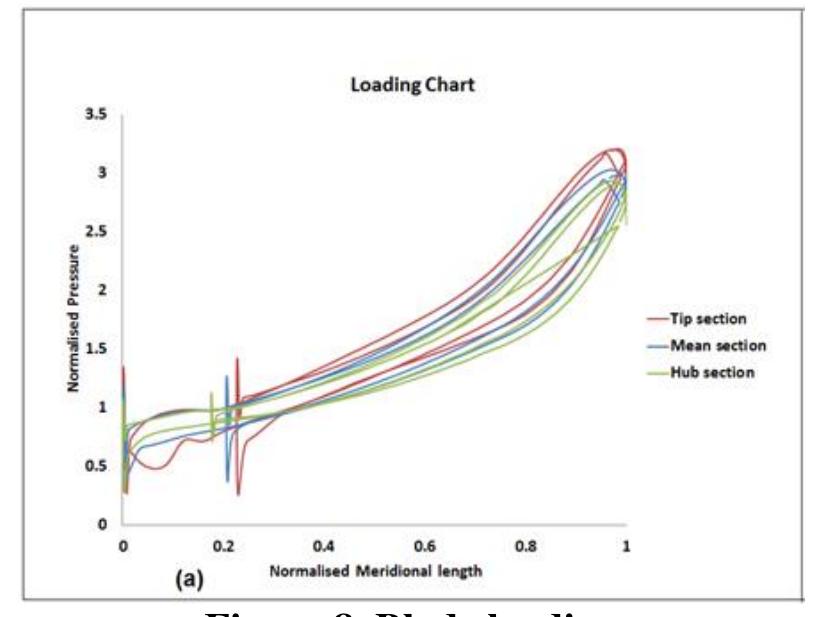 Figure 8 - from Design and Analysis of a High Pressure Ratio