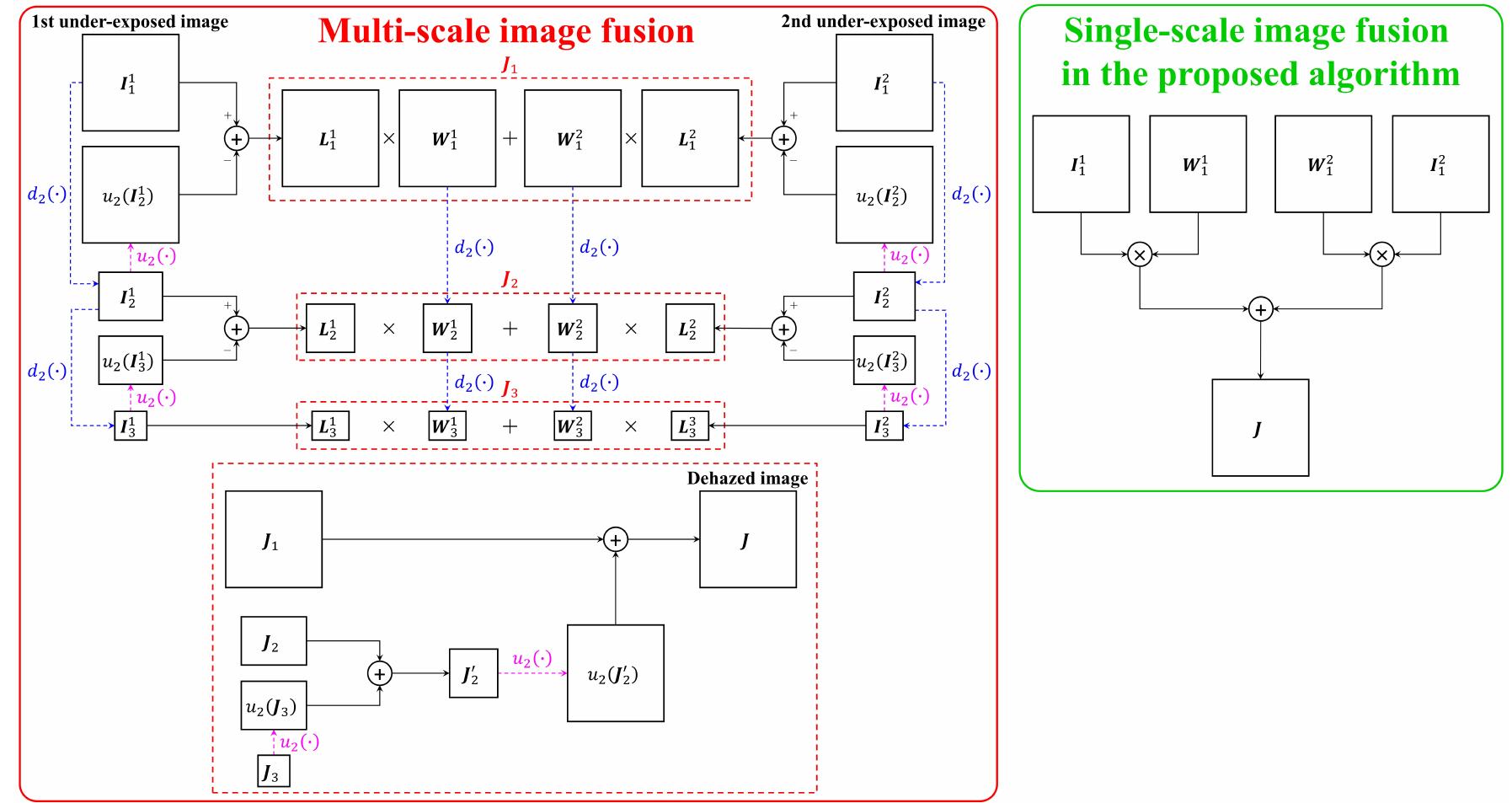 A visual illustration of multi-scale image fusion and