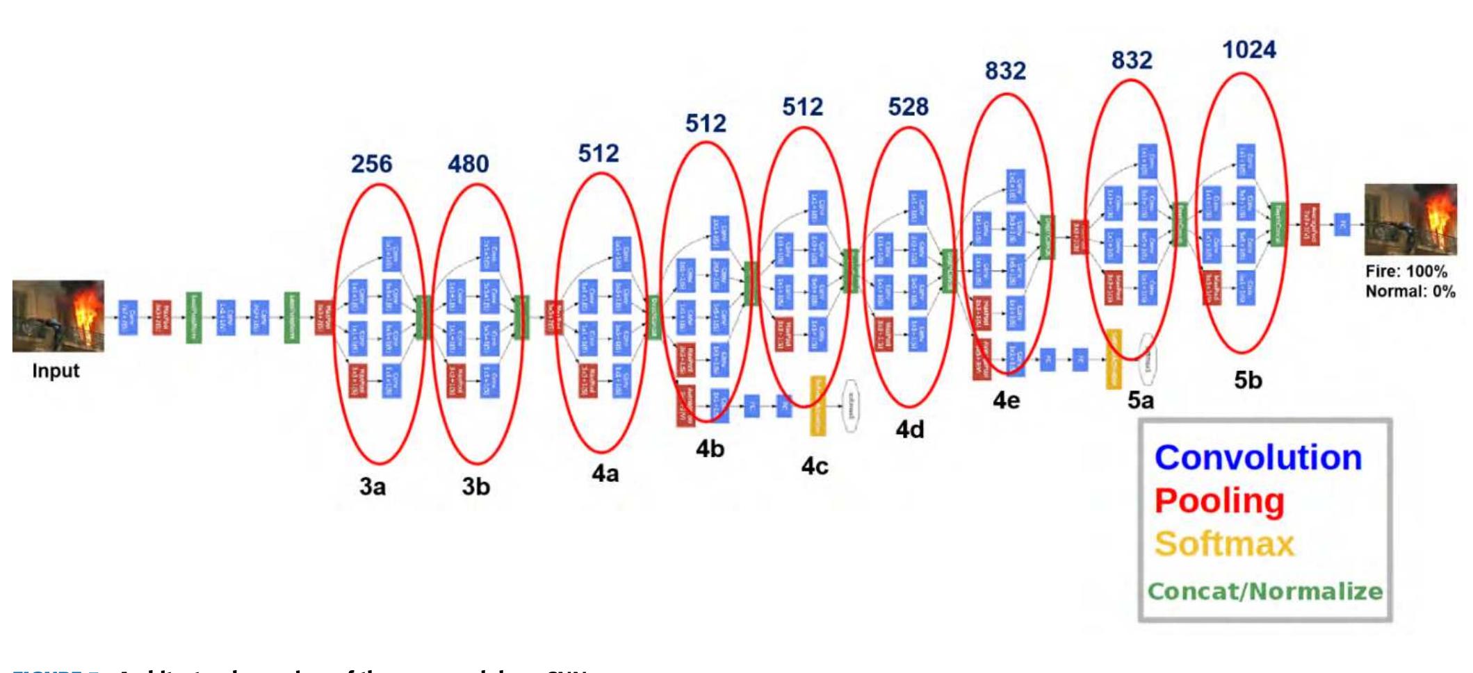 Figure 3 - Convolutional Neural Networks Based Fire