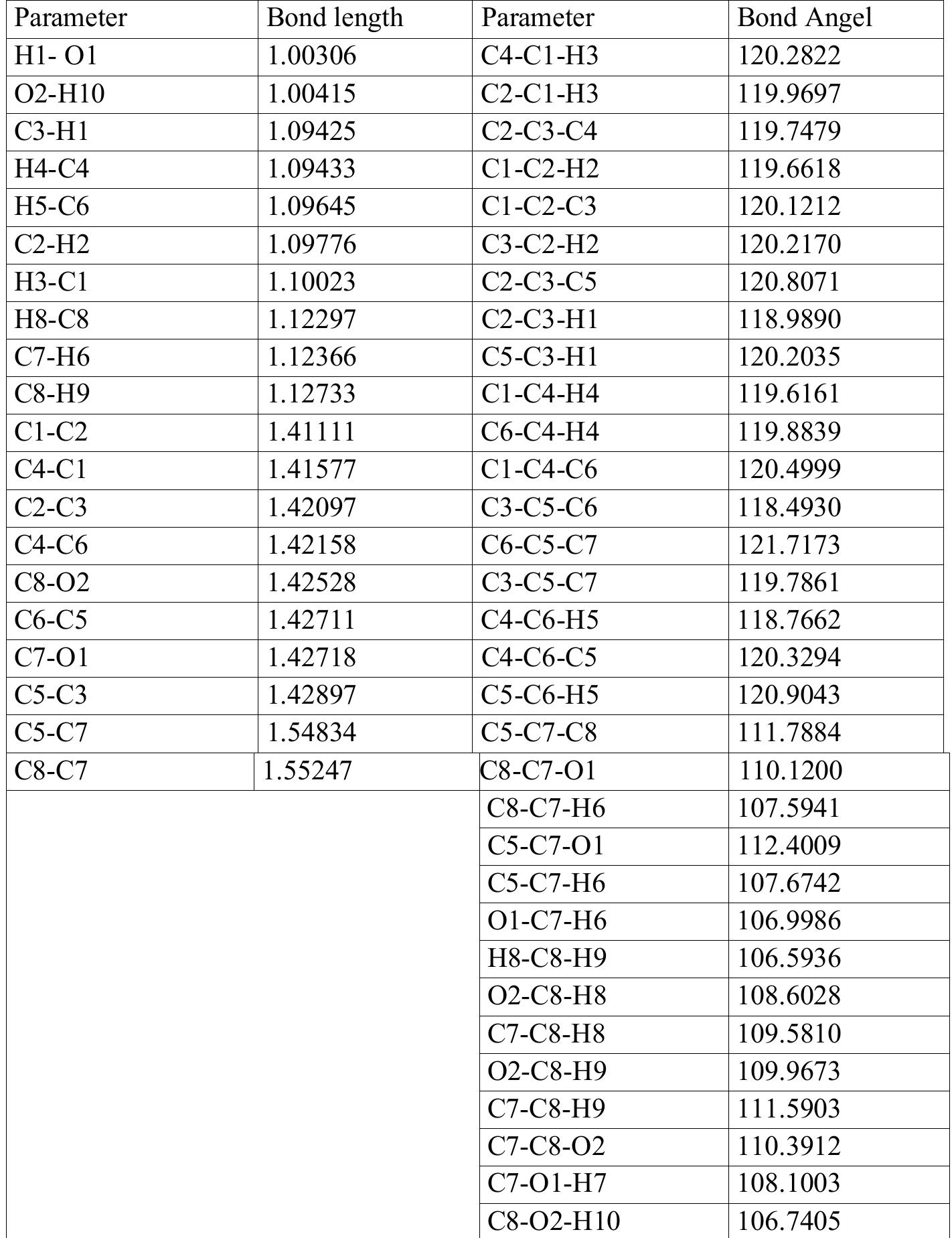 Tabel 1. optimize parameters (bond length and bond angel )