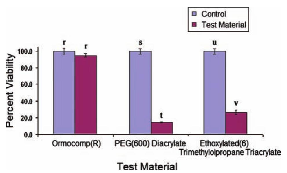 Mtt viability of human _ epidermal keratinocytes on