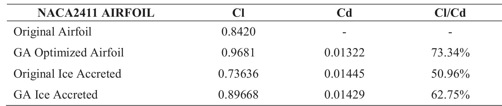 Comparison of cl and cd of different airfoils table 3. mesh