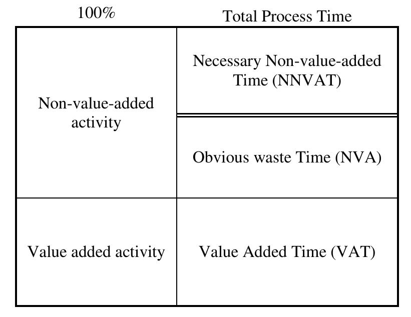 Wastes classification in construction waste time means cost