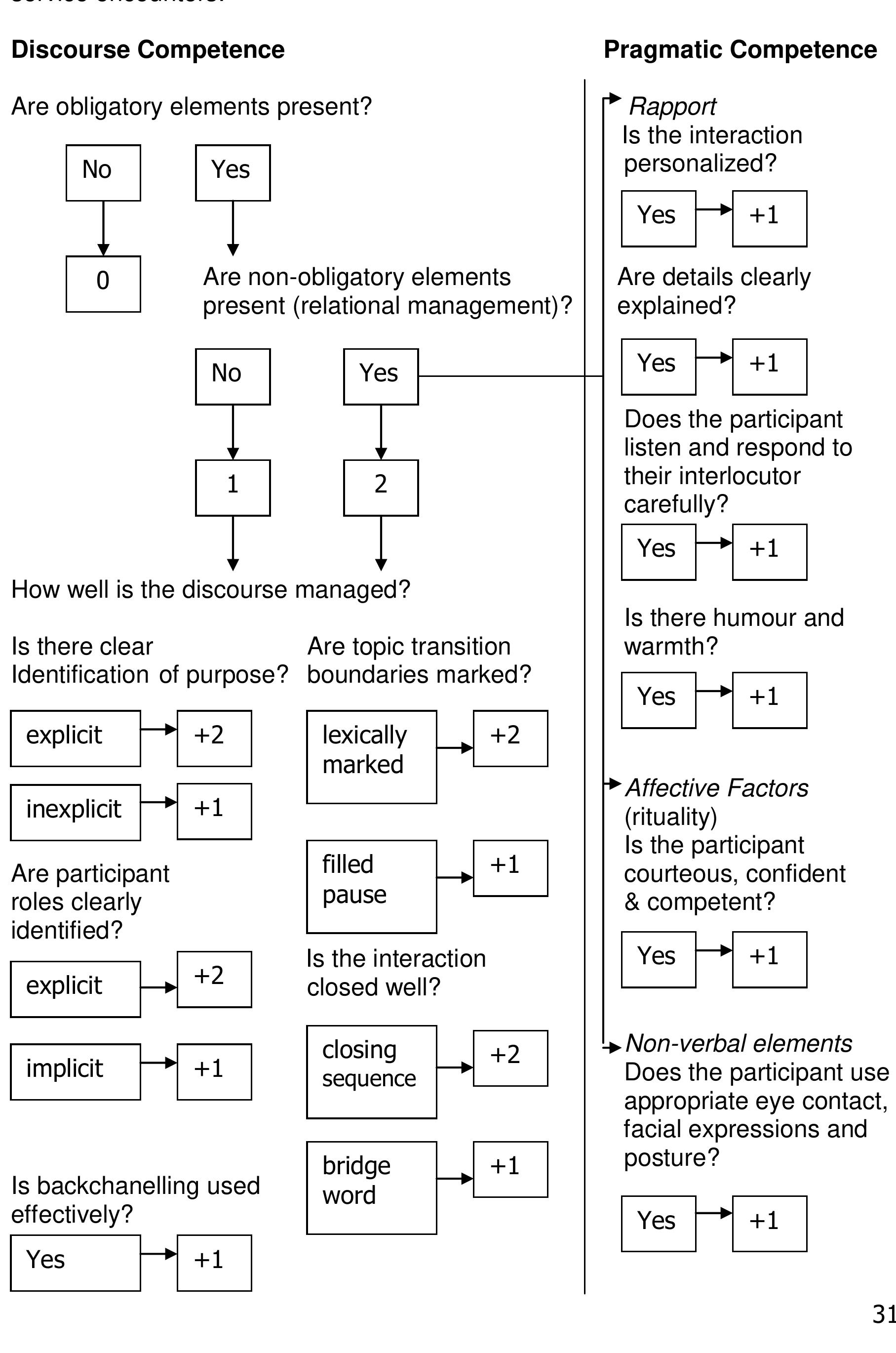 Figure 3 - Effective rating scale development for speaking