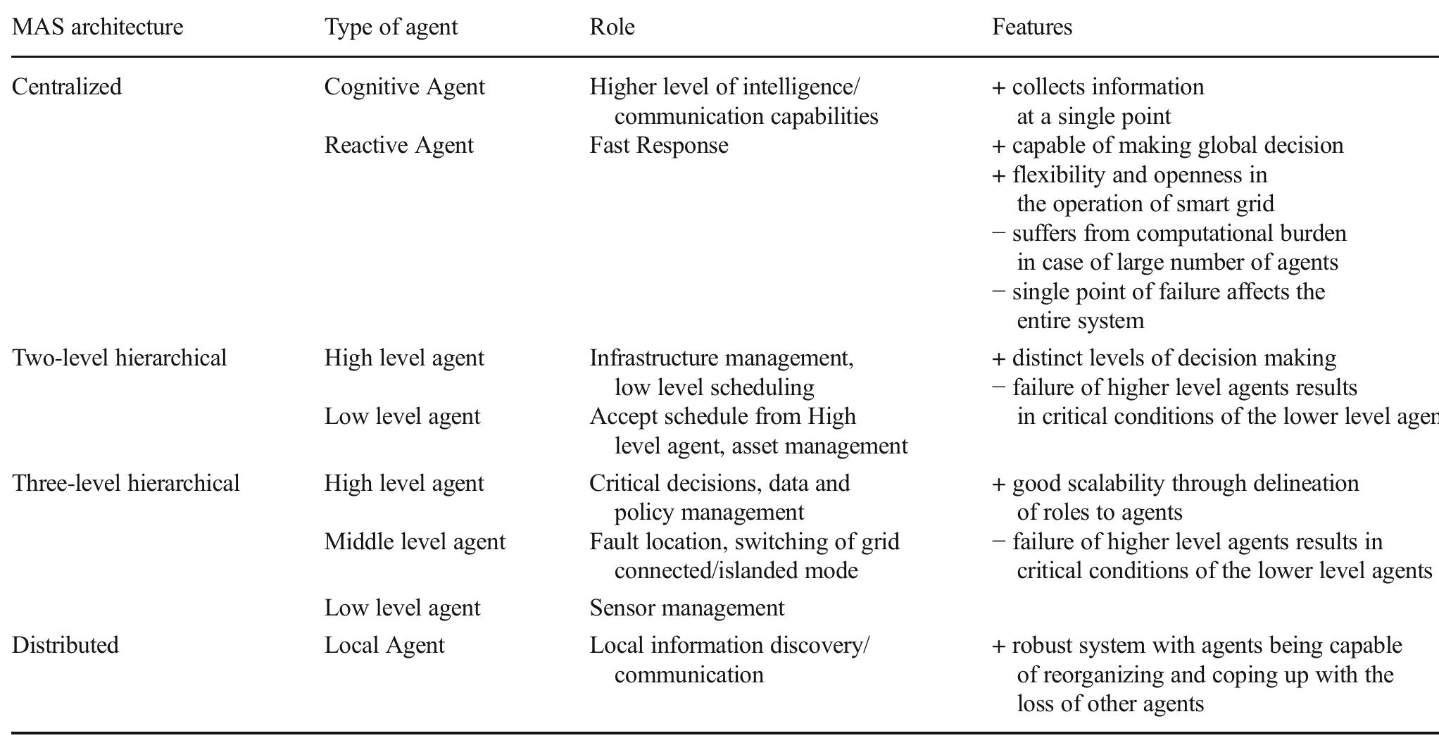 Different mas architectures for microgrid control [33]