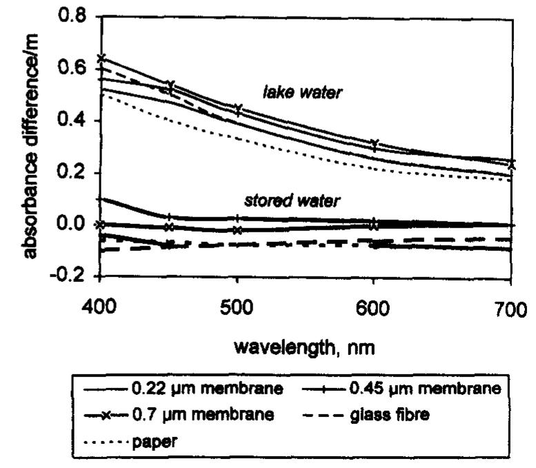 Differences in spectrophotometer absorbance readings before