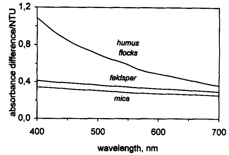 Differences in spectrophotometer absorbance readings before