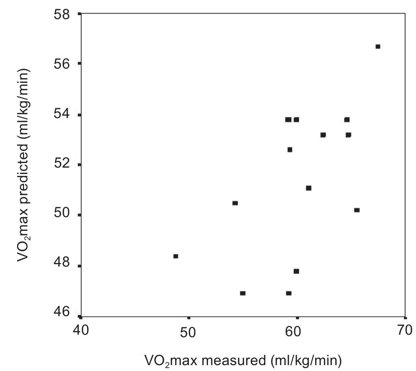 Scatterplot graph of relationship between the variables