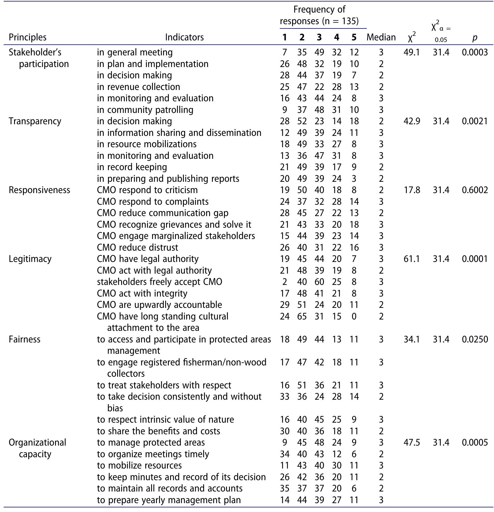 Median and contingency table chi-square test to likert scale