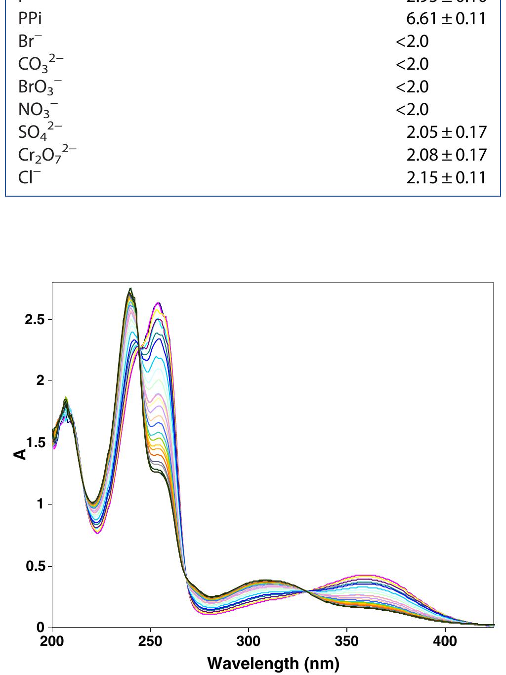 Changes in the uv-vis spectra of tm(qs)3 (5x 10° mol/l) upor