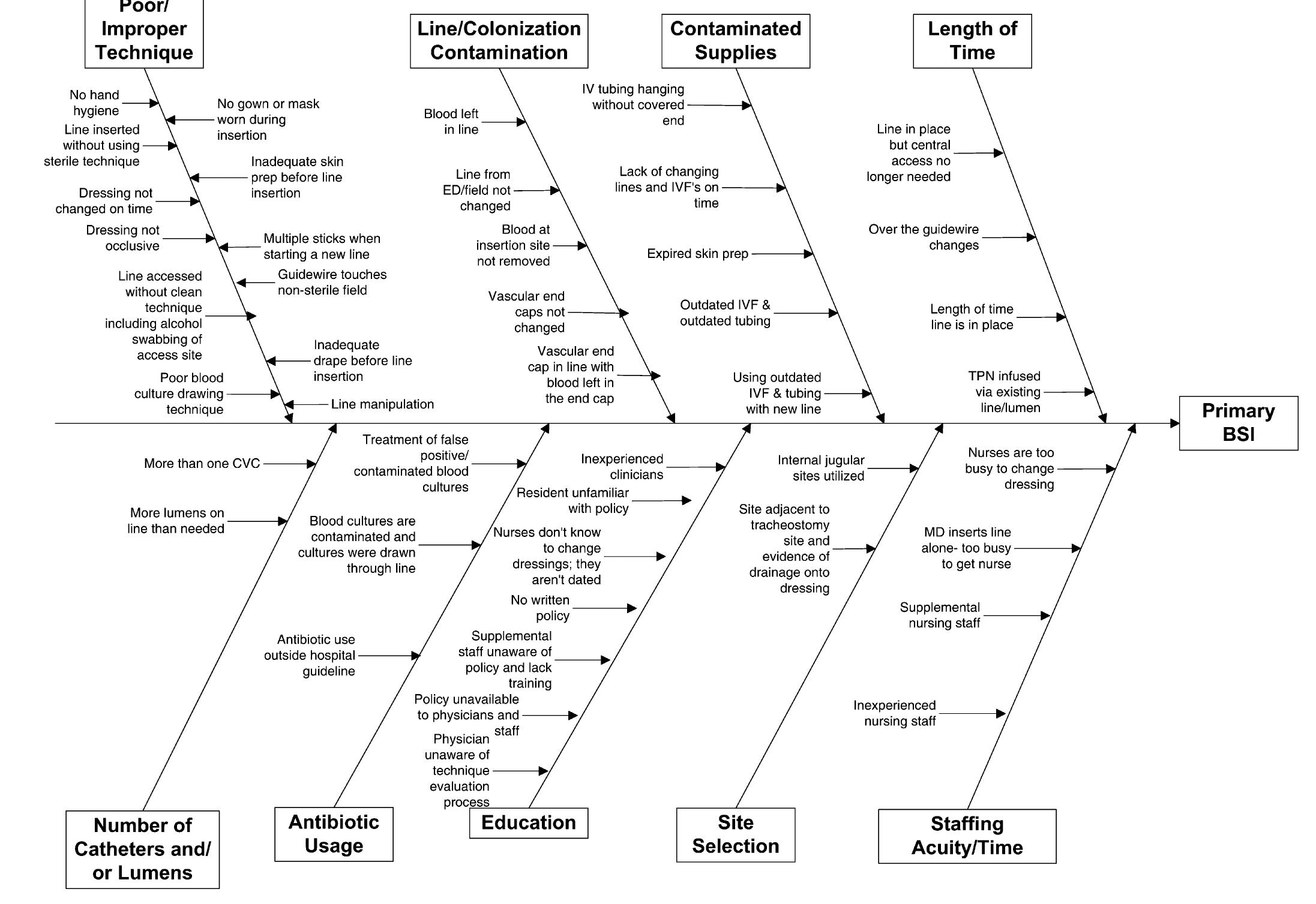 Fishbone diagram for sentinel event analysis involving