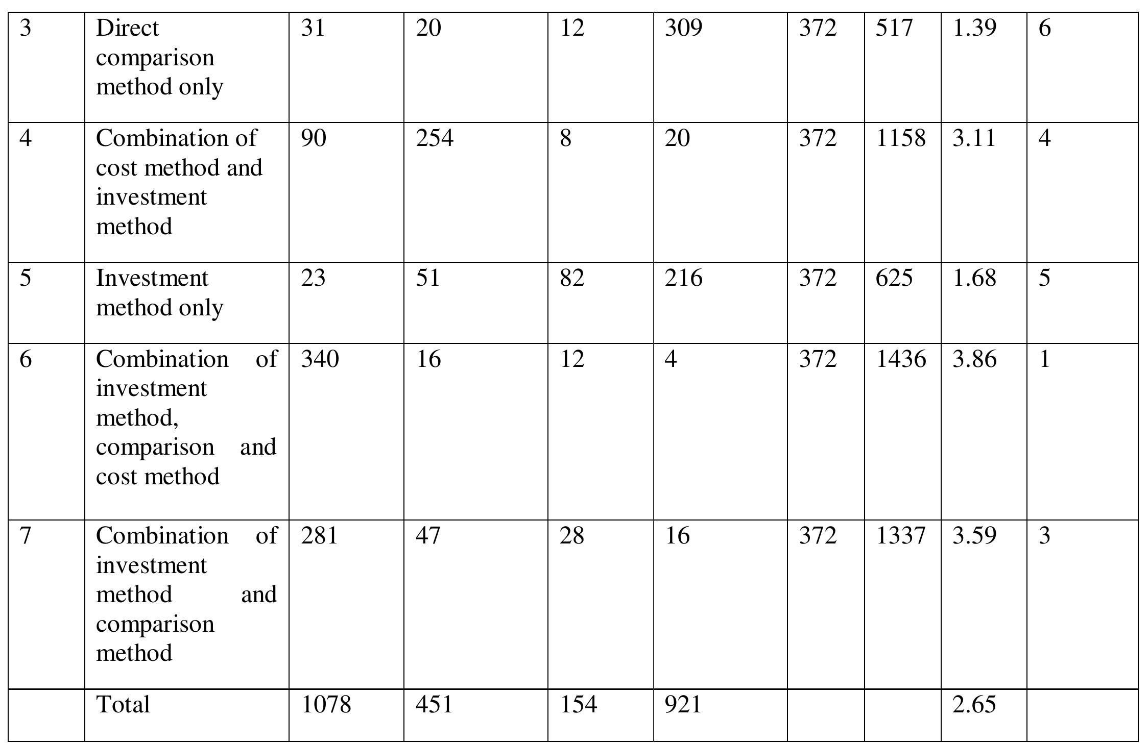 As shown in tables 15, the combination of investment method,