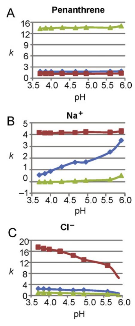 Effect of ph. columns, acclaim trinity p1 (square), obelisc