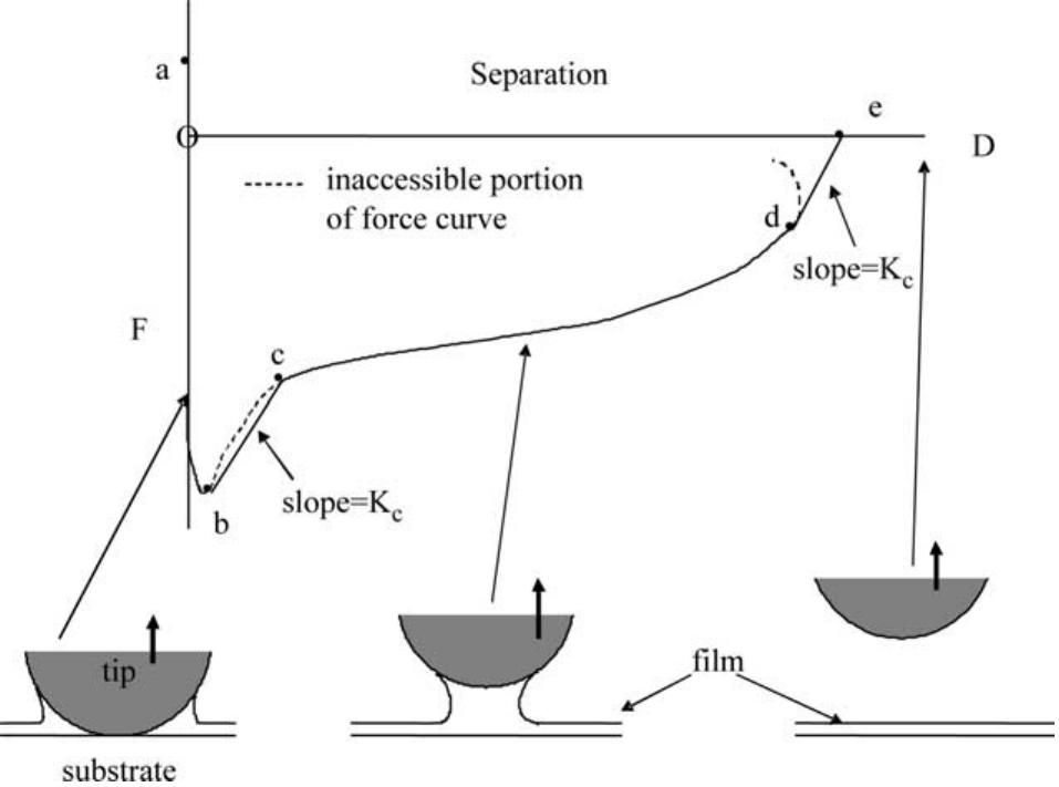Schematic of the afm based measurement of it. idealized