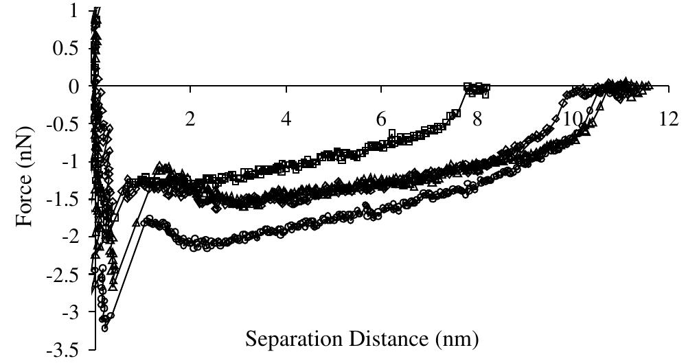 The retraction force versus separation curves for zdol on