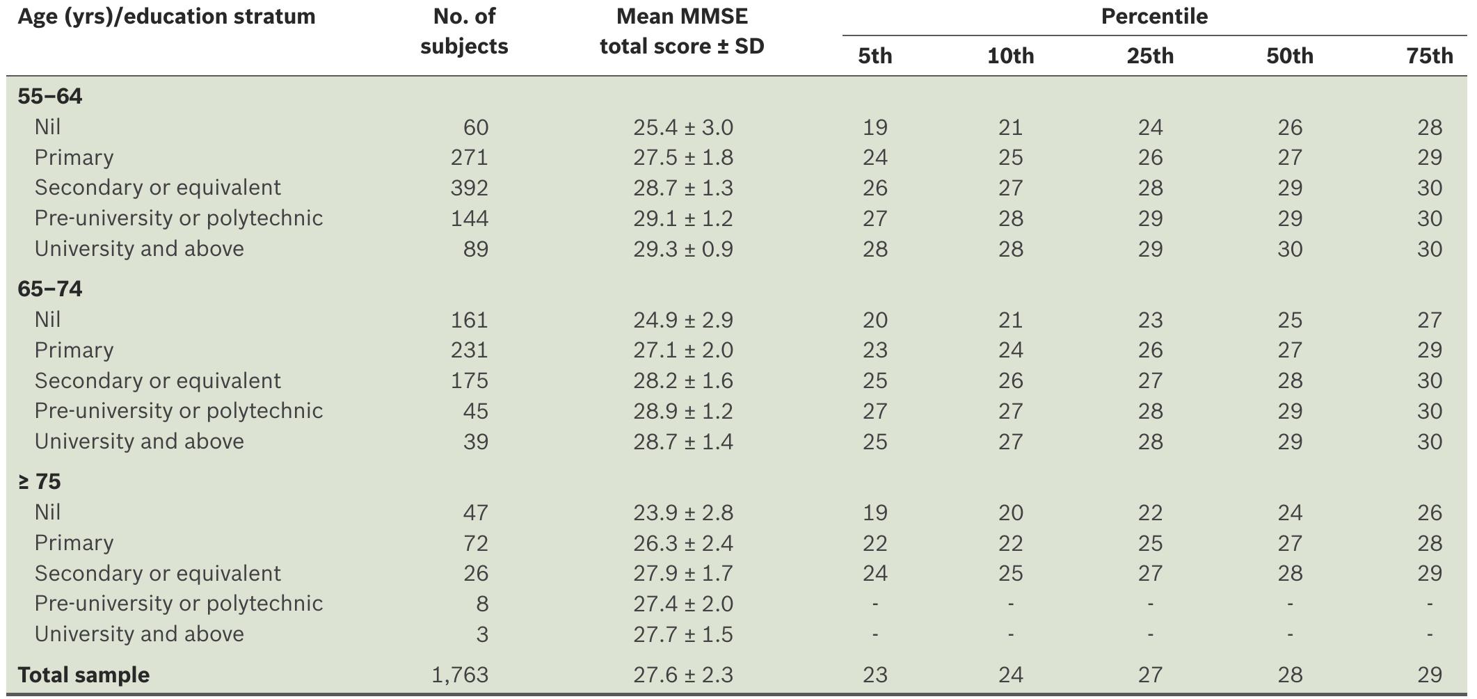 Mmse: mini-mental state examination; sd: standard deviation