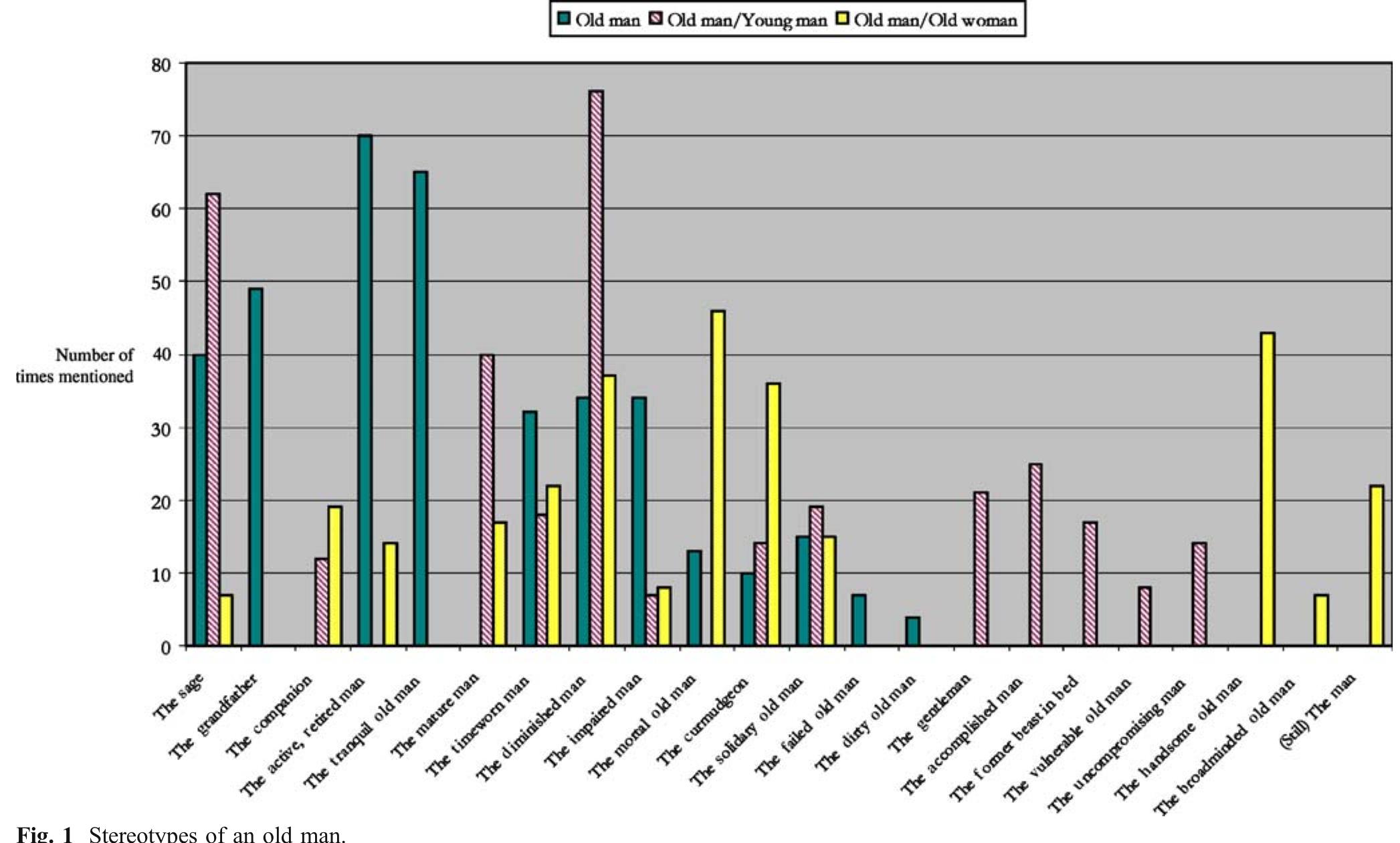 Age-related descriptions of the old man recur, underneath