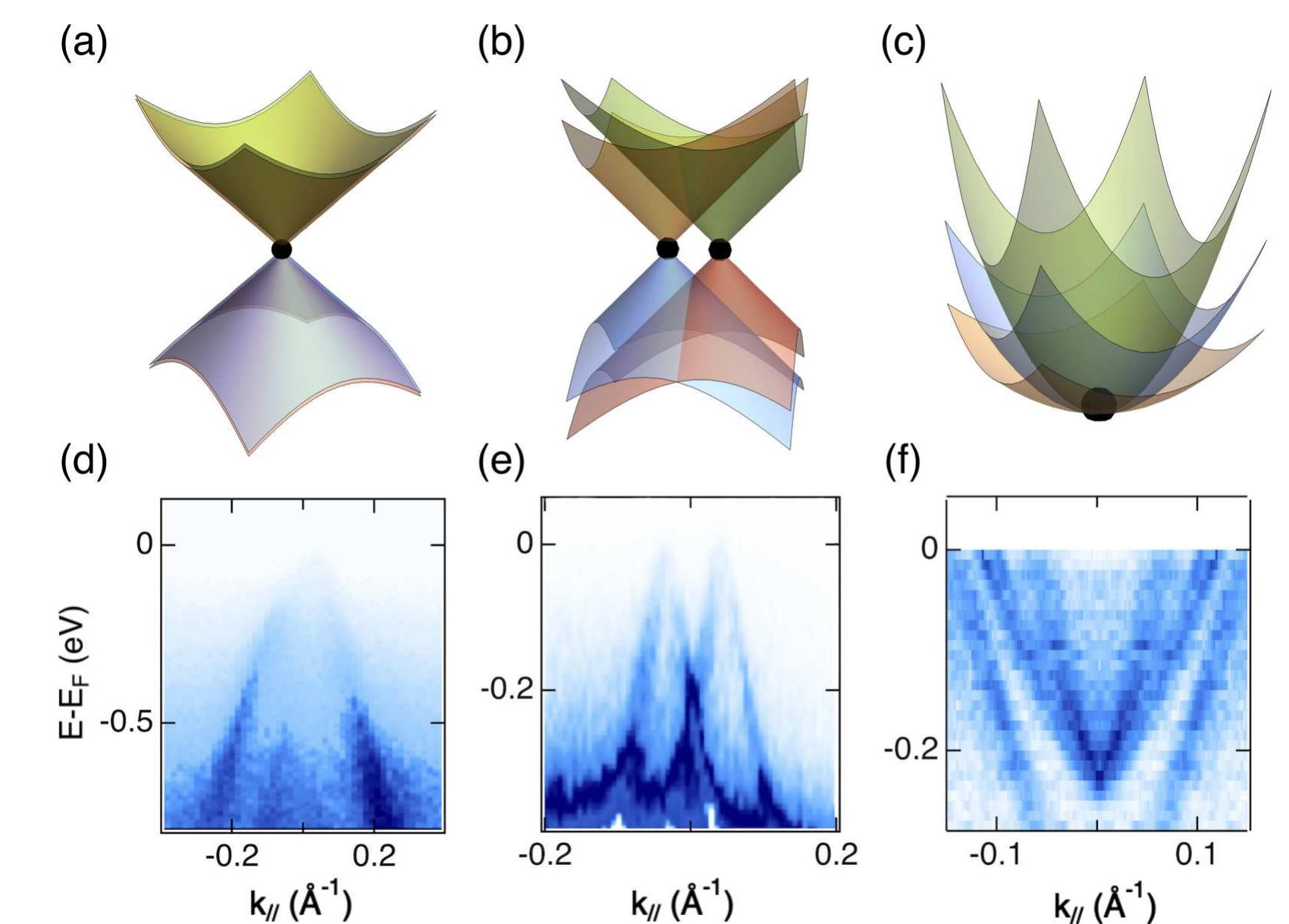 Schematic representation of band structures for (a) dirac