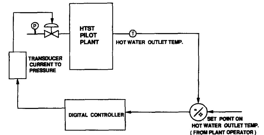 Single Loop Feedback Control System The Single Loop Control