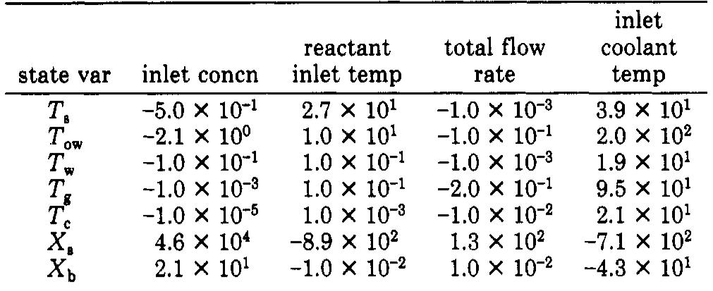 I. largest coupling elements q,,,; of the autothermal