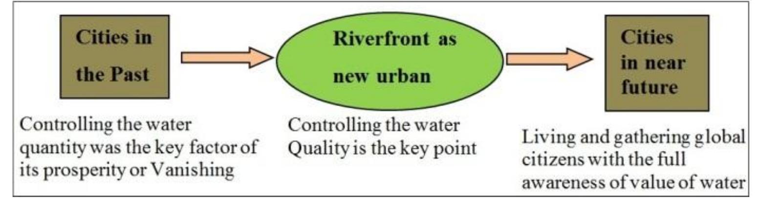 (PDF) Integrated Riverfront Development Case Study of Pune