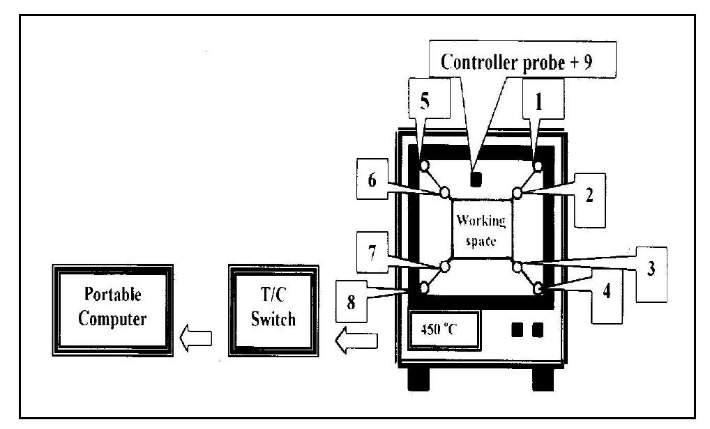 Set up diagram of equipment to assessment the temperature