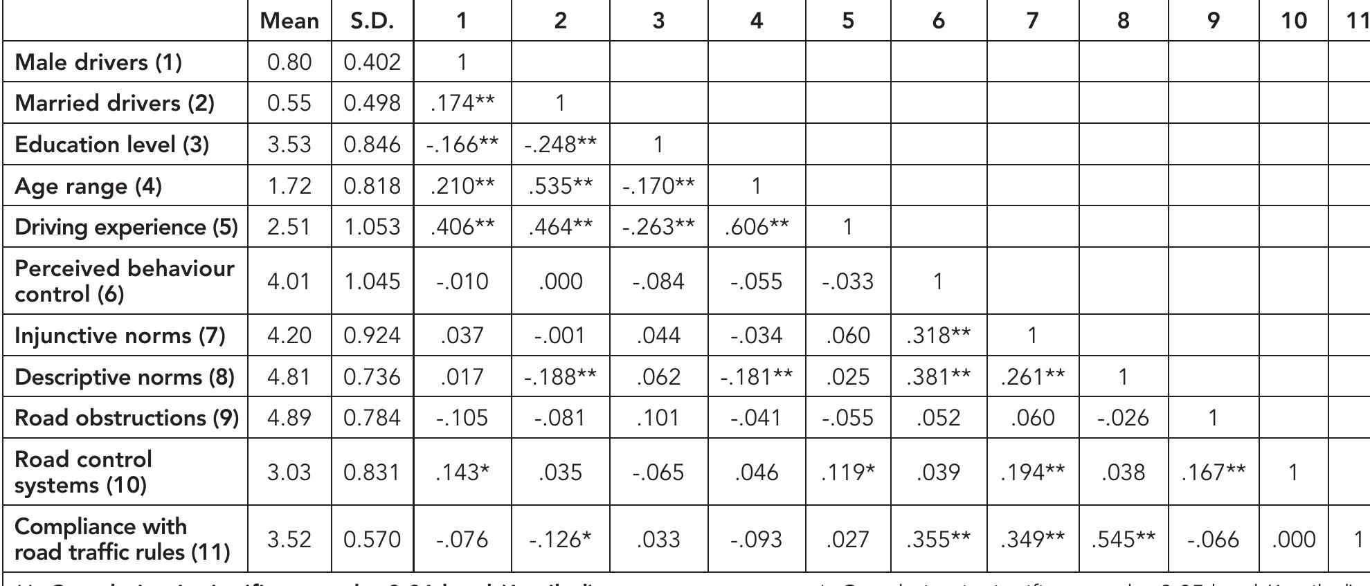 Data was analysed to generate descriptive statistics,