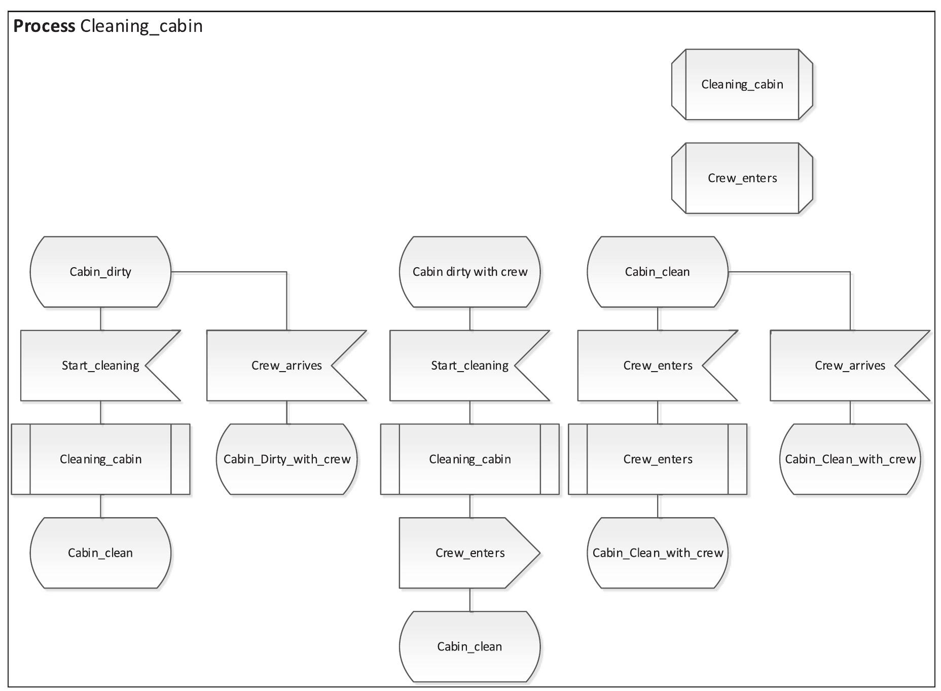 Sdl process diagram for the cleaning cabin process of the