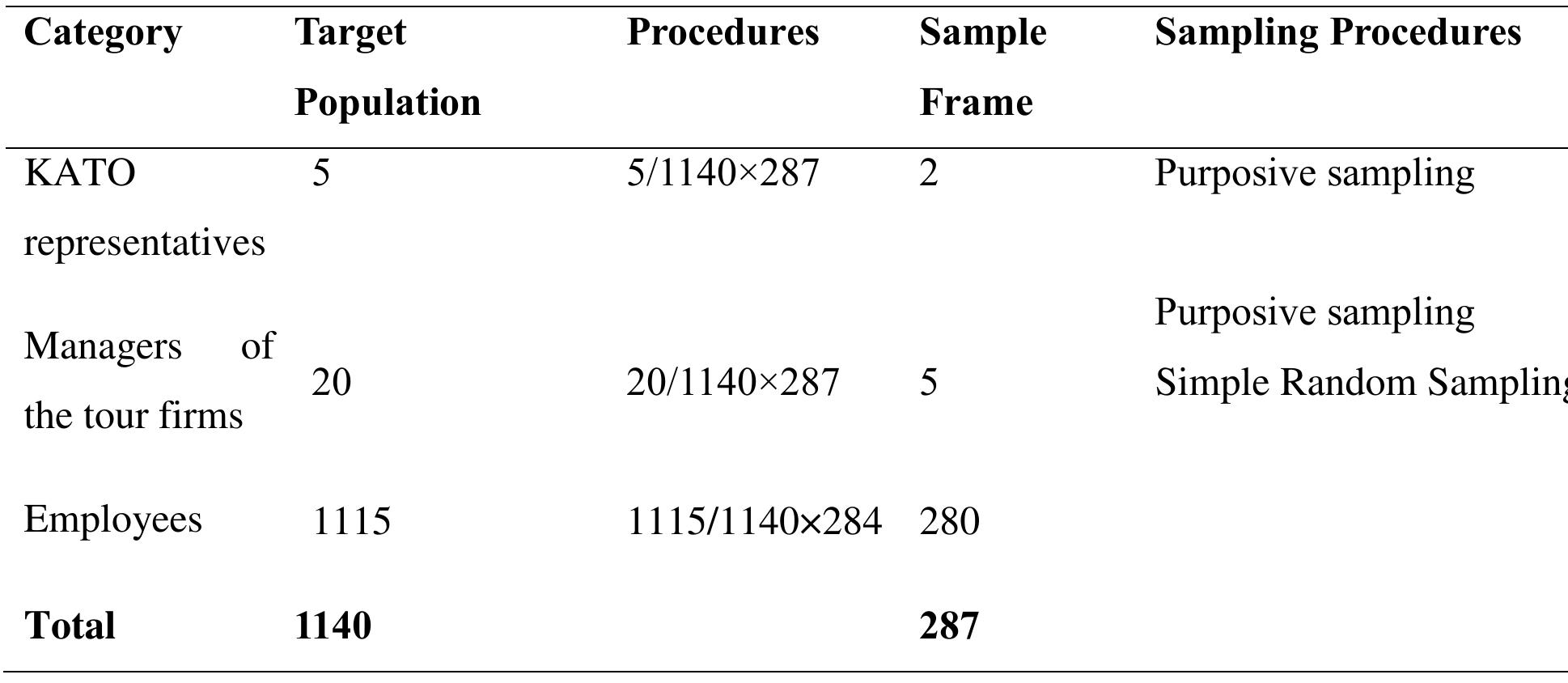 Sample frame of the respondents the desired sample size was
