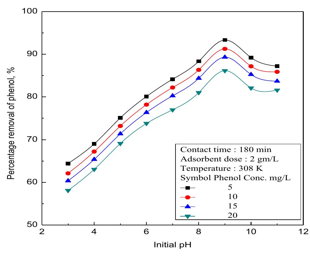 Percentage removal of phenol versus ph