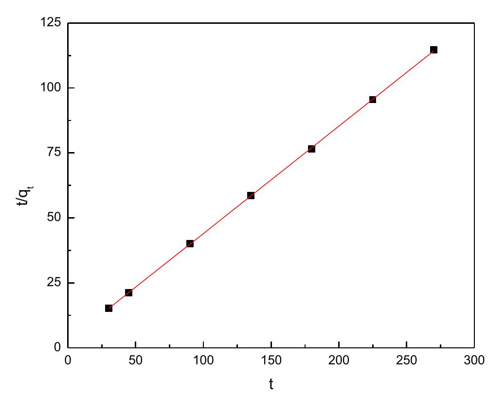 Kinetic second-order model fig.9 kinetic first-order model