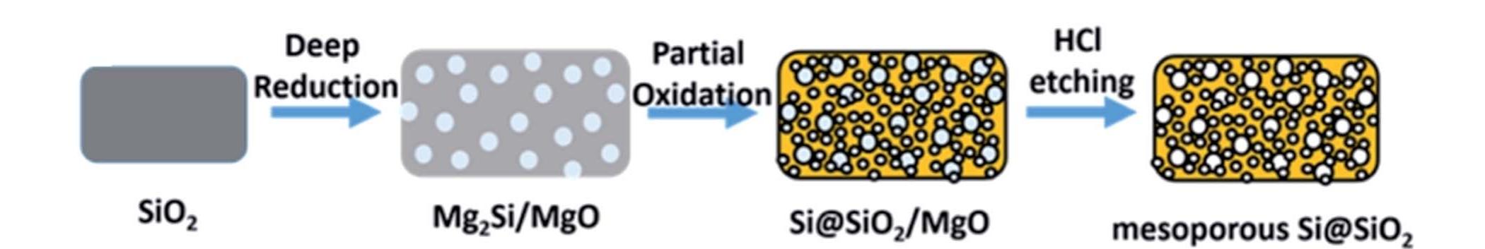 Schematic illustration of the deep reduction and partial