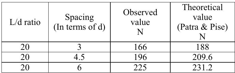 Compares of lateral load resistance of pile group (2x2) with