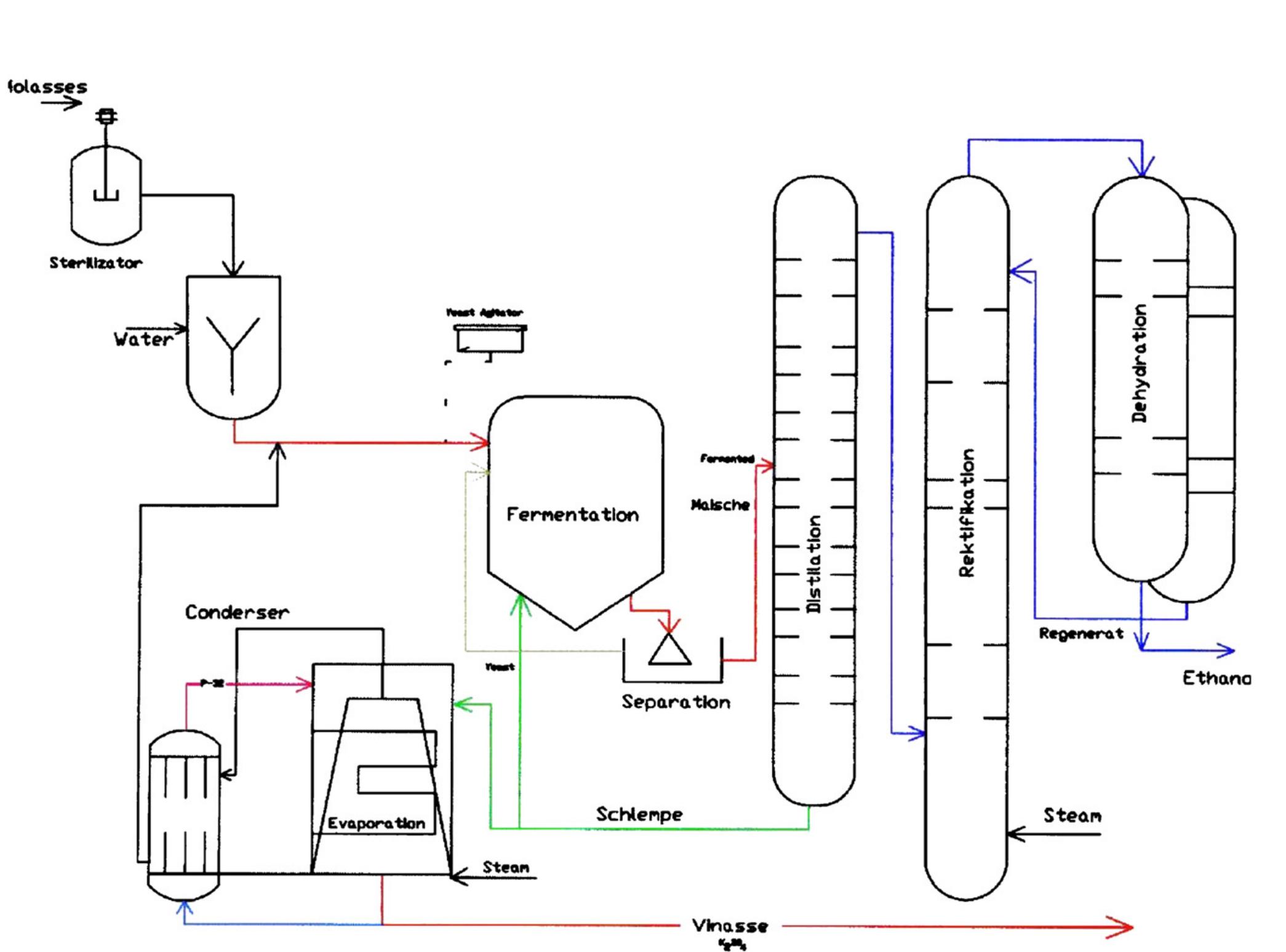 - schematic diagram of ethanol production from molasses [5].