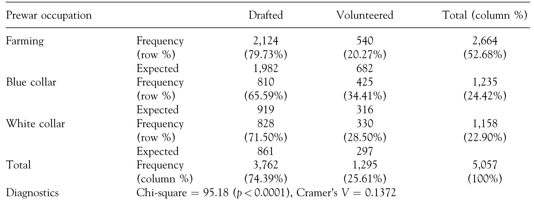 Cross-tabulations of prewar occupation with entry method